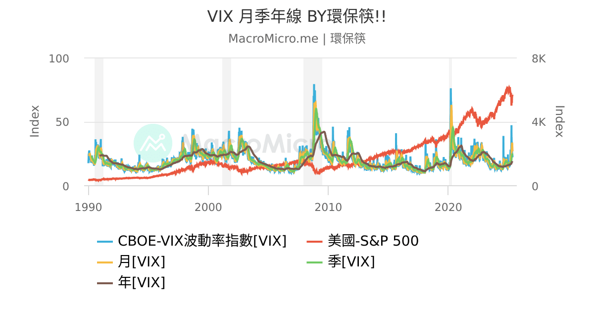 VIX 月季年線 BY環保筷!! | 用戶圖表 | MacroMicro 財經M平方