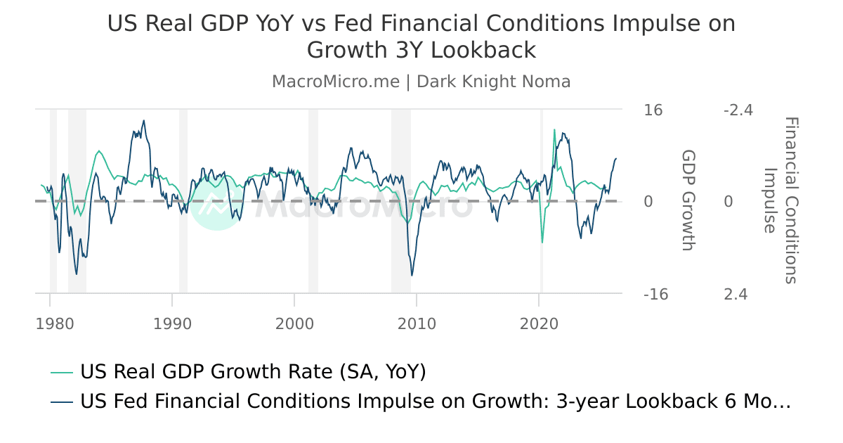 US Real GDP YoY vs Fed Financial Conditions Impulse on Growth 3Y ...