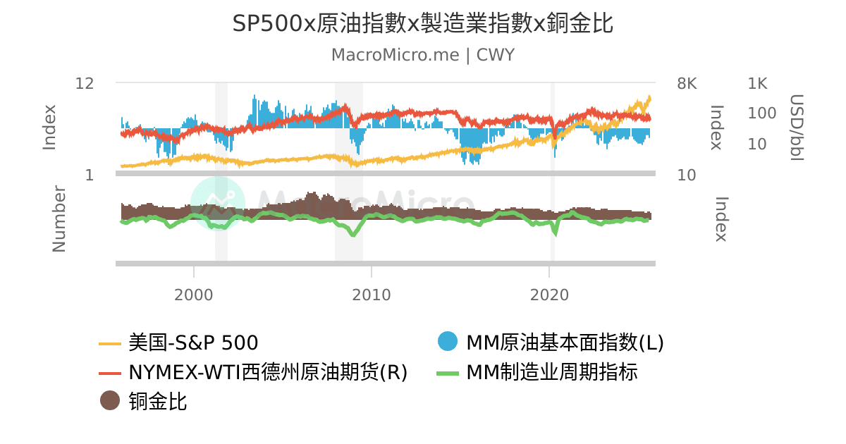 SP500x原油指數x製造業指數x銅金比 | 用户图表 | MacroMicro 财经M平方