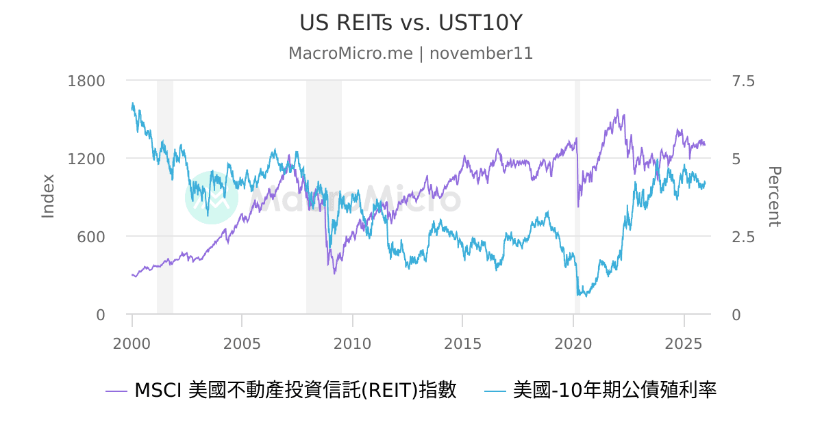 US REITs vs. T10Y | UGC Charts | MacroMicro