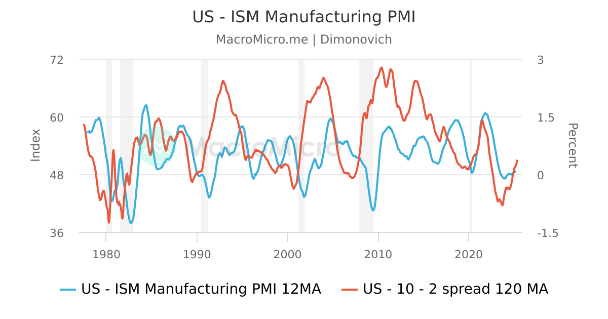 US - ISM Manufacturing PMI | MacroMicro