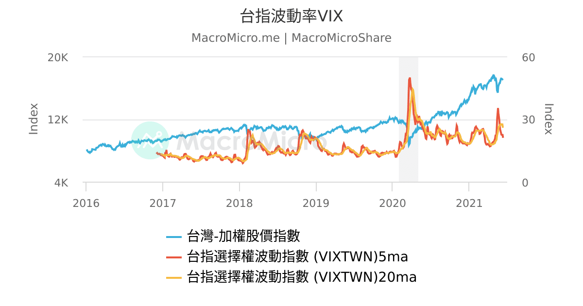 台指波動率VIX | MacroMicro