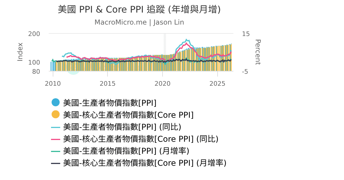 美國 PPI & Core PPI 追蹤 (年增與月增) | 用戶圖表 | MacroMicro 財經M平方
