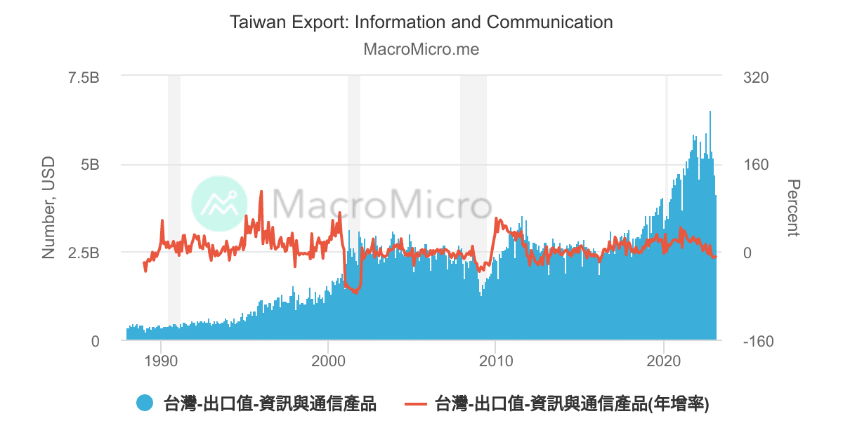 Taiwan Export: Information and Communication | MacroMicro