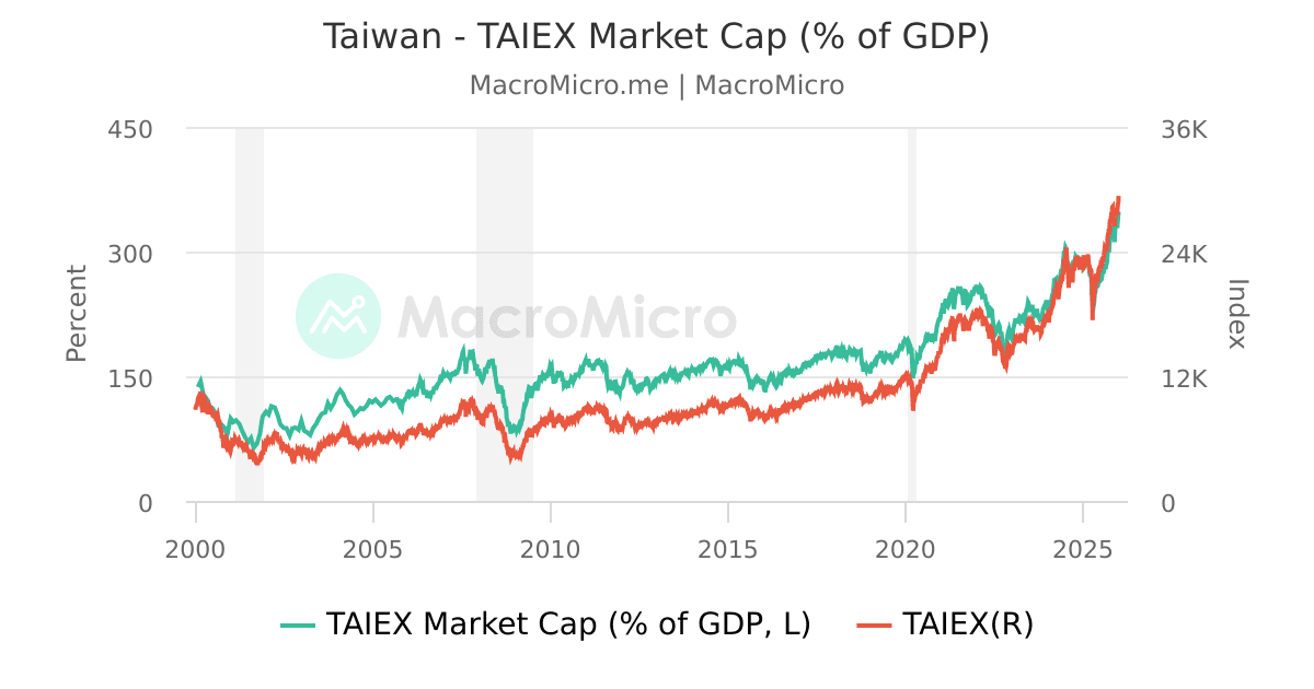 Taiwan - TAIEX Market Cap (% of GDP) | TAIEX | Collection | MacroMicro