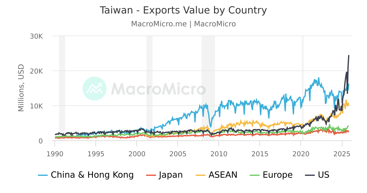 Taiwan - Exports by Country | MacroMicro