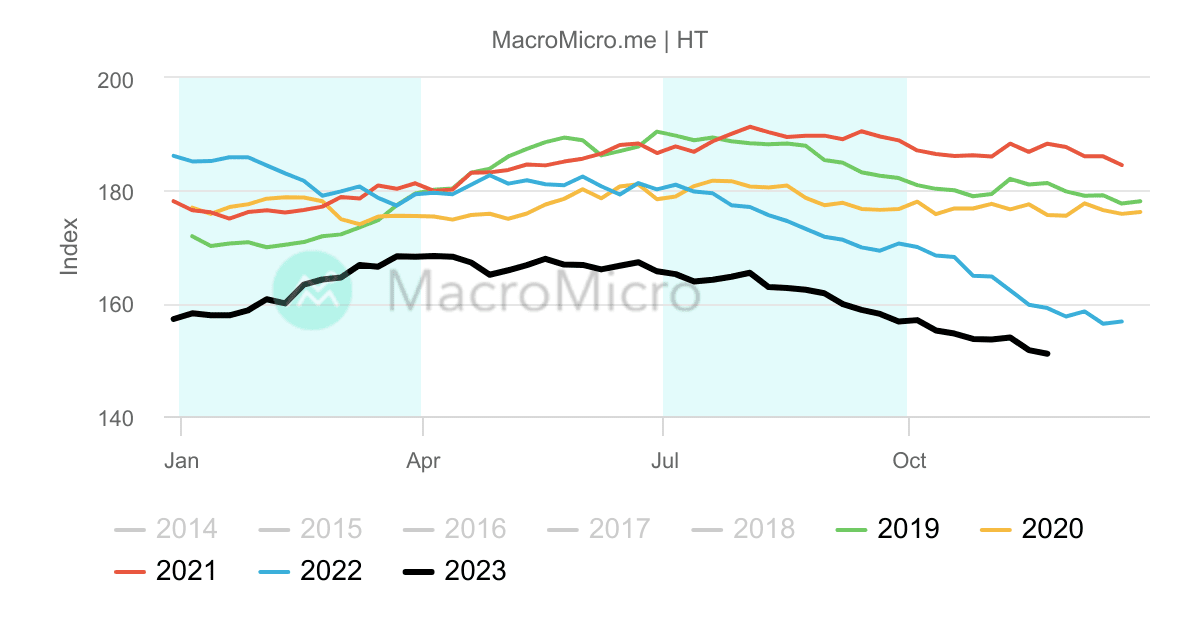 香港-中原城市领先指数[CCL] | UGC Charts | MacroMicro
