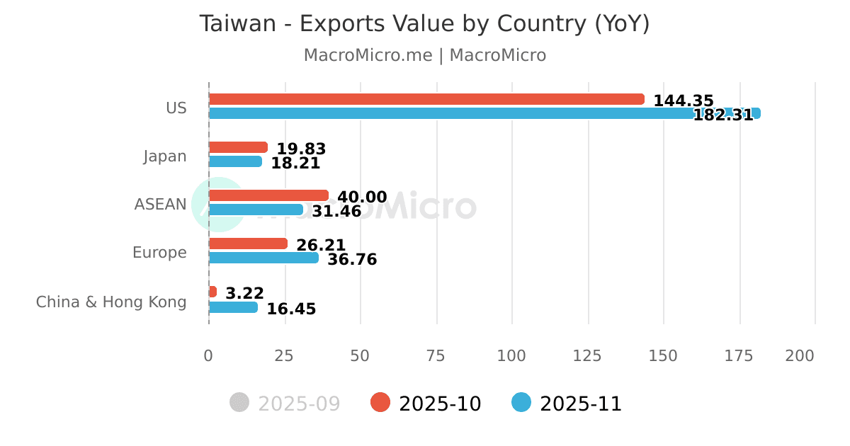 Taiwan - Exports Value by Country | Taiwan Trade | Collection | MacroMicro