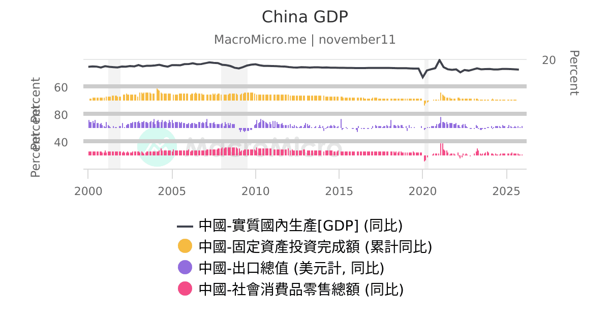 China GDP | UGC Charts | MacroMicro