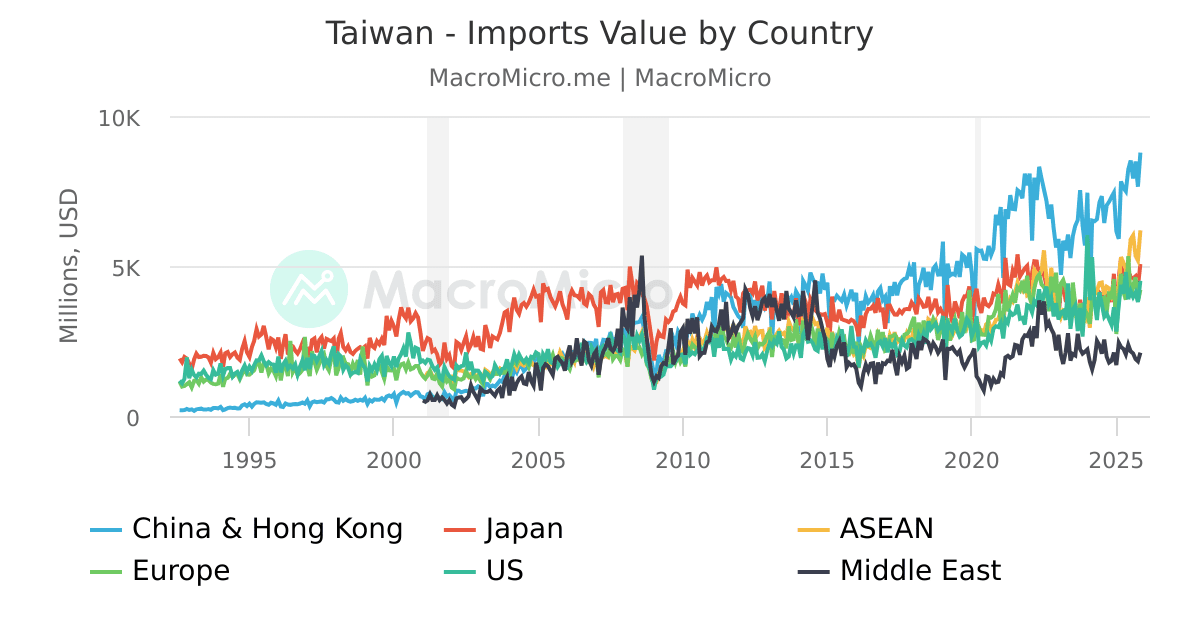 Taiwan - Exports Value by Country | Taiwan Trade | Collection | MacroMicro