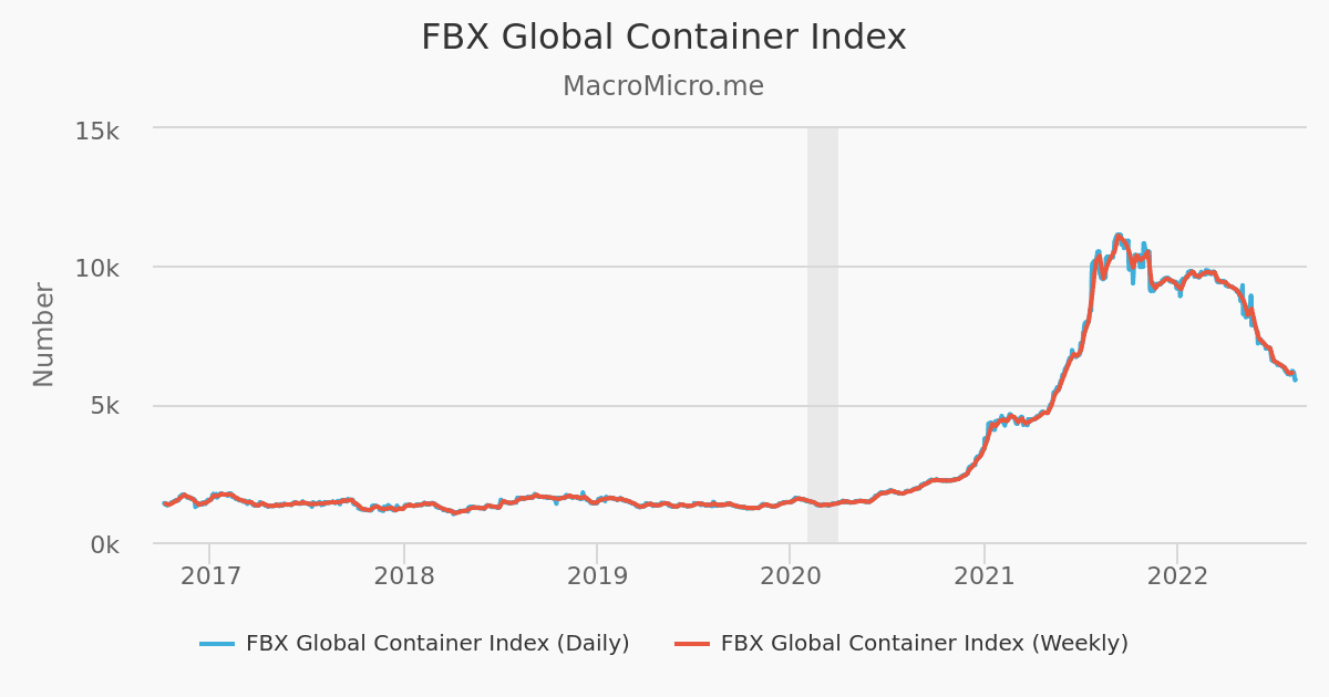 China-Global & Shanghai Export Container Freight Index | Maritime ...