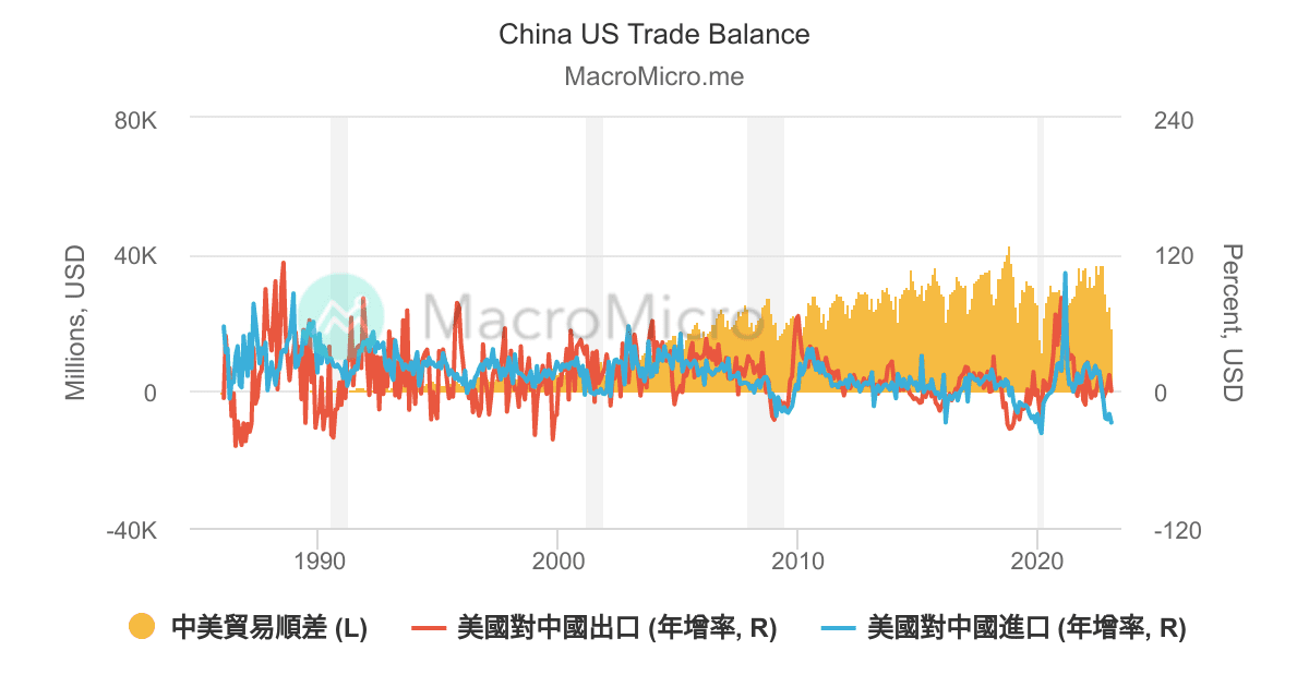 China US Trade Balance | MacroMicro