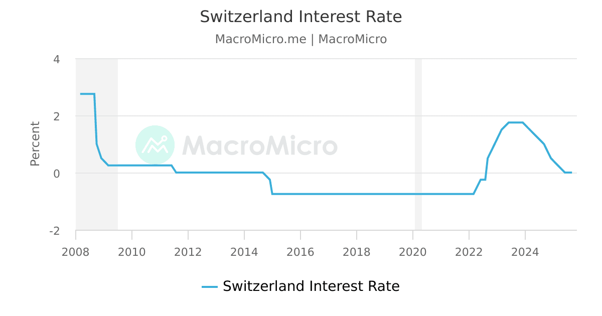 Switzerland Interest Rate | MacroMicro