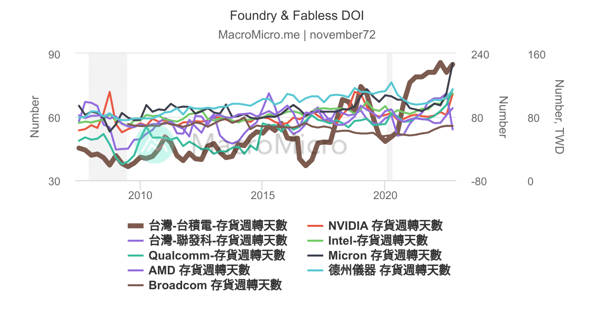 Foundry And Fabless Doi Macromicro