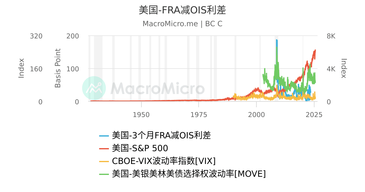 美国-FRA减OIS利差 | 用戶圖表 | MacroMicro 財經M平方