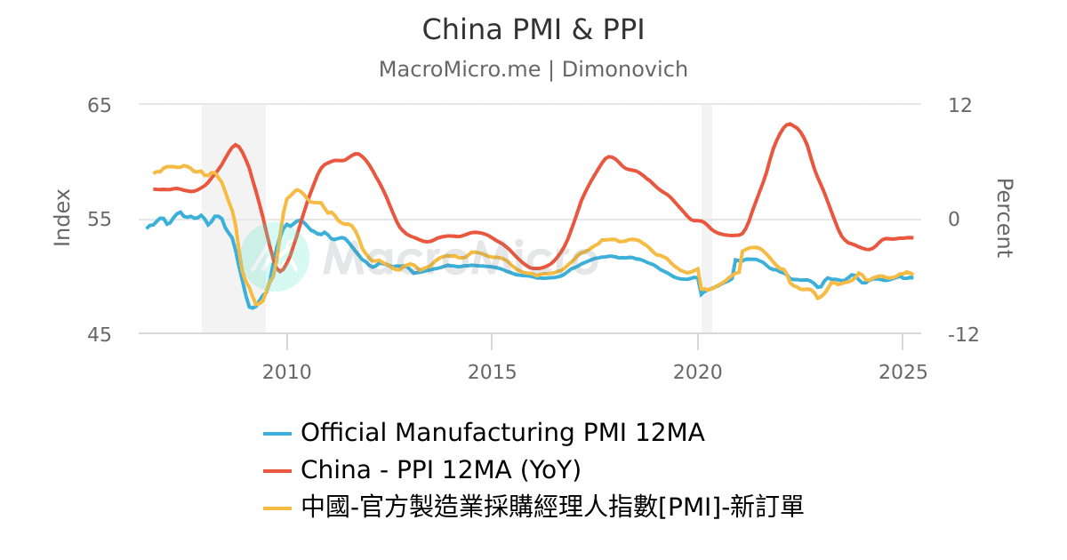 China PMI & PPI | 用戶圖表 | MacroMicro 財經M平方