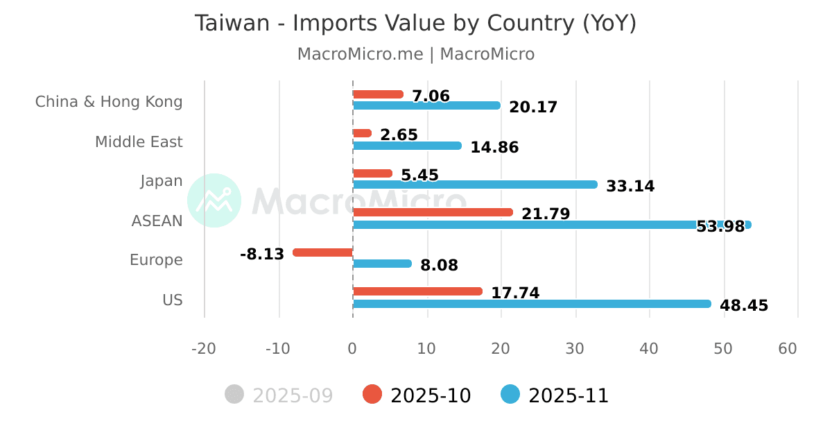 Taiwan - Exports Value by Country | Taiwan Trade | Collection | MacroMicro