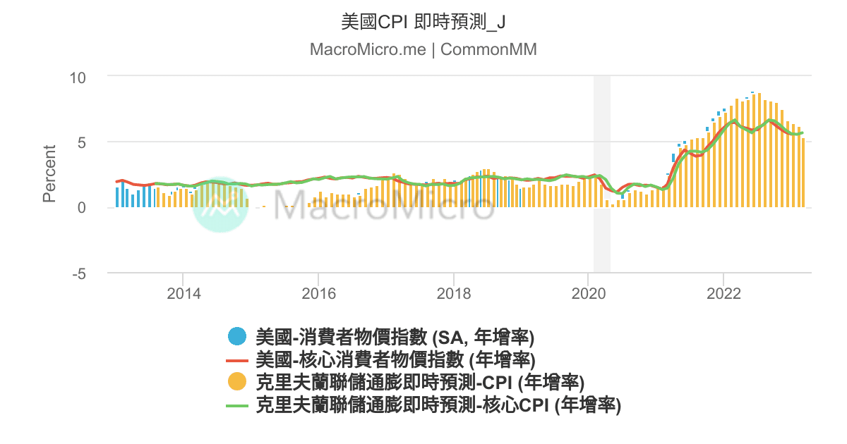 J | Collection | MacroMicro