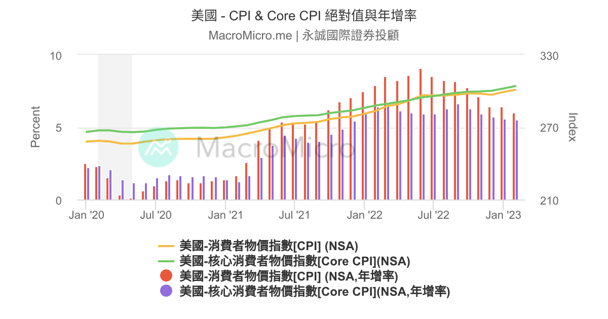美國 - CPI & Core CPI 絕對值與年增率 | 用戶圖表 | MacroMicro 財經M平方