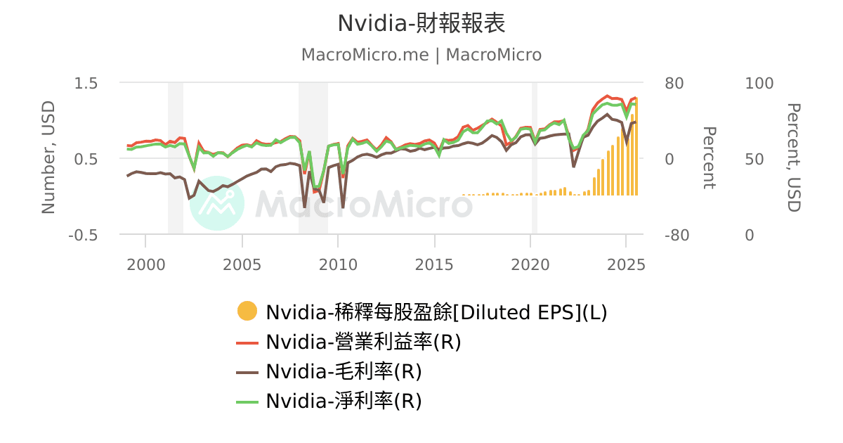 Nvidia-財報報表 | 科技巨頭 | 圖組 | MacroMicro 財經M平方