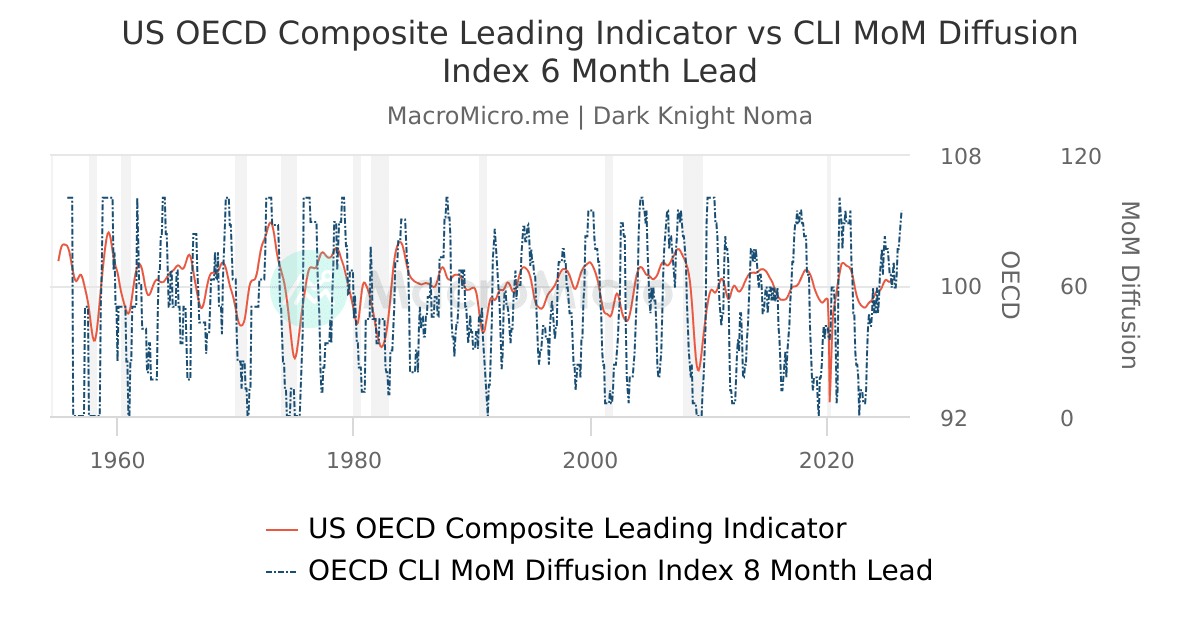 US - OECD Composite Leading Indicator vs CLI MoM Diffusion Index 6 ...