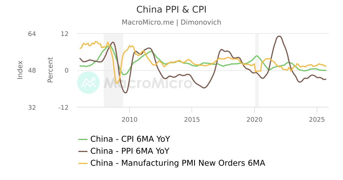 China PPI & CPI | 用户图表 | MacroMicro 财经M平方