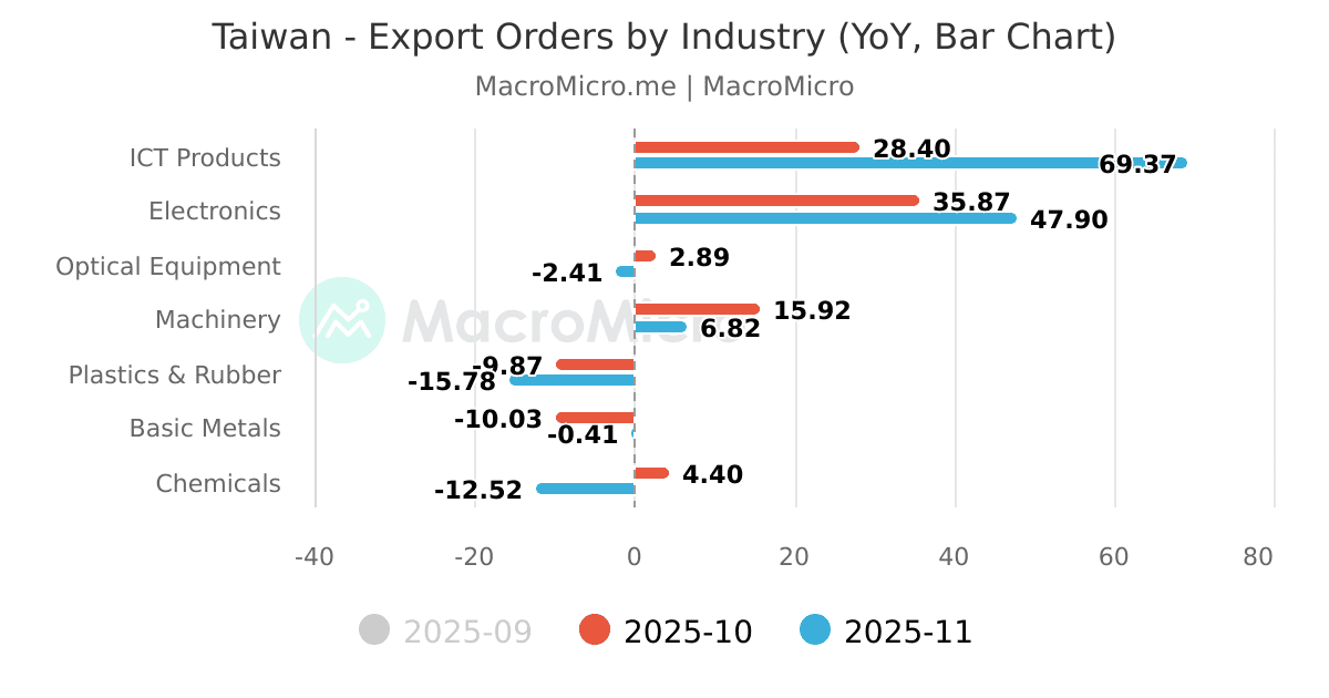 Taiwan - Exports Value by Country | Taiwan Trade | Collection | MacroMicro