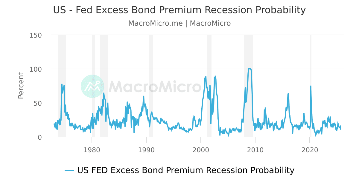 US FED Excess Bond Premium Recession Probability | MacroMicro