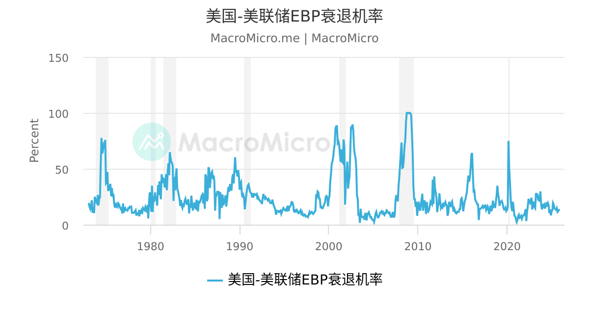 美国-NBER衰退观察指标回撤幅度 | 美国-GDP综合指标 | 图组 | MacroMicro 财经M平方