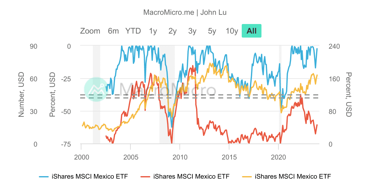 EWW_iShares MSCI墨西哥_MDD/MRD_最大 | UGC Charts | MacroMicro