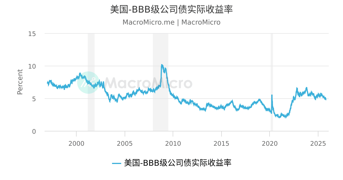 美国-BBB级公司债实际收益率 | MacroMicro 财经M平方