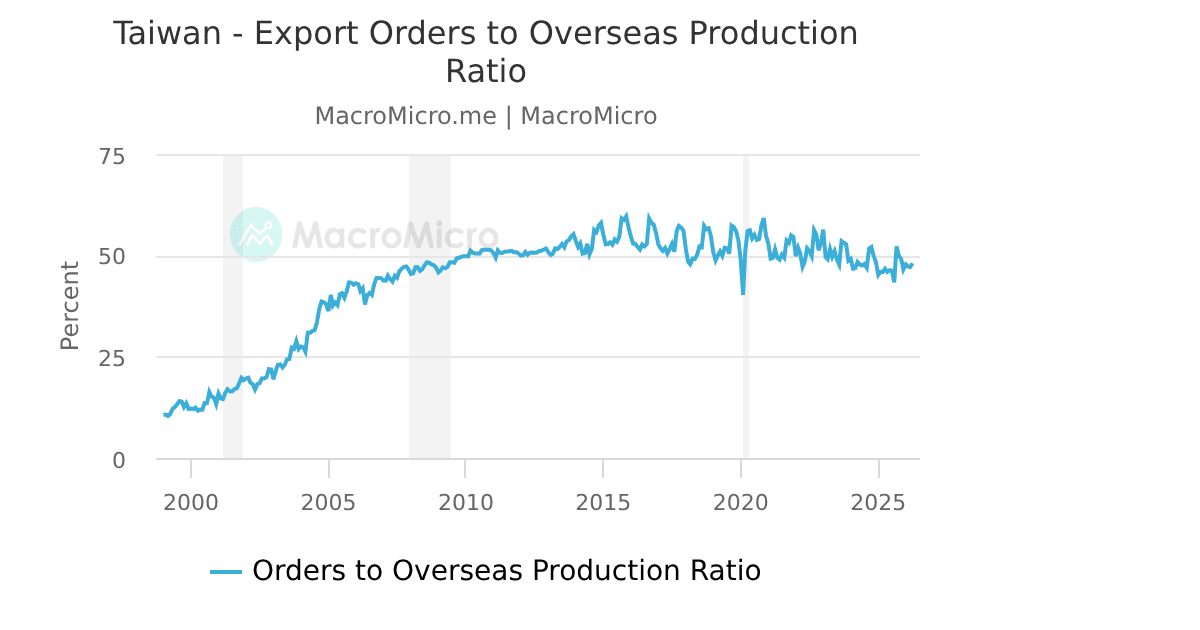 Taiwan - Exports Value by Country | Taiwan Trade | Collection | MacroMicro