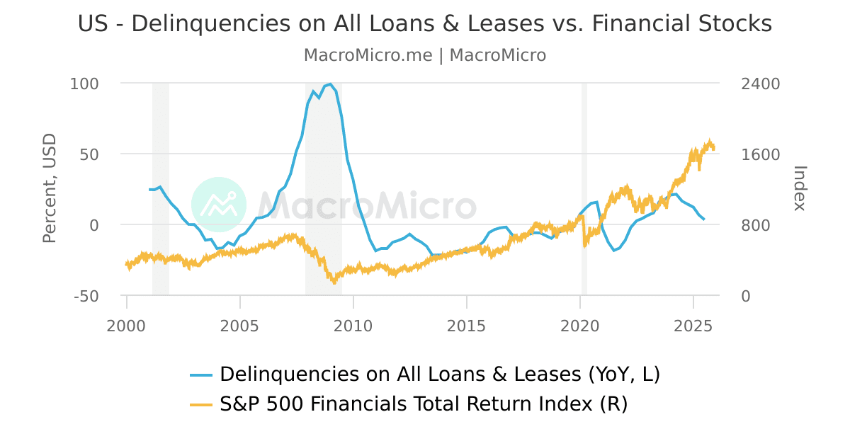 World - OECD CLI Diffusion Index vs. US Financial Stocks | US Financial ...
