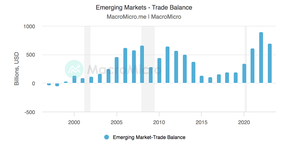 Emerging Markets - Trade Balance | MacroMicro