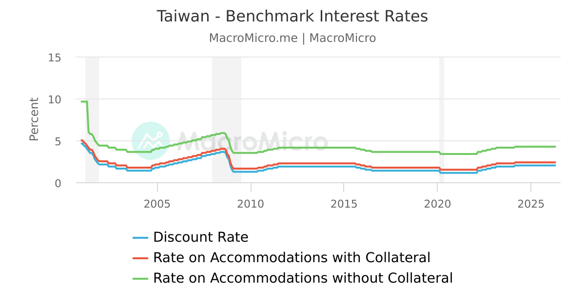 Taiwan - Benchmark Interest Rates | Taiwan Market | Collection | MacroMicro
