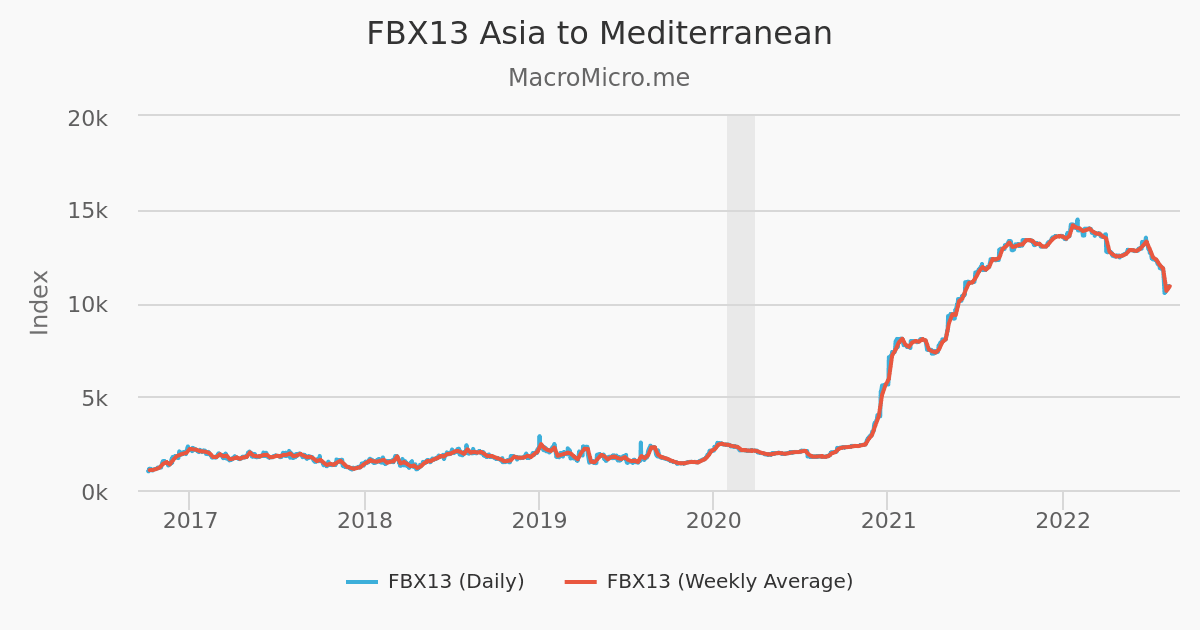 China-Global & Shanghai Export Container Freight Index | Maritime ...