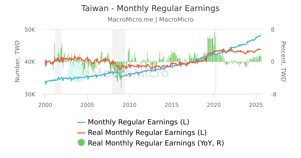 Monthly Regular Earnings | MacroMicro