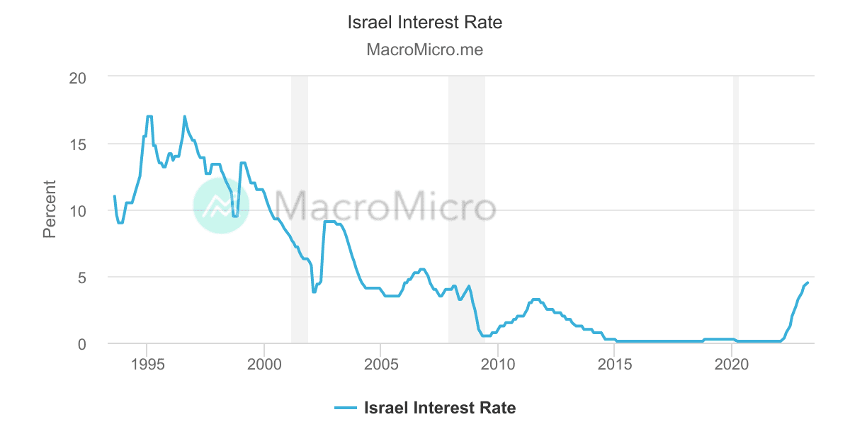 Israel Interest Rate | MacroMicro