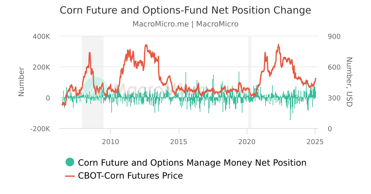 Corn Future and Options-Fund Net Position vs. Price | Corn-Managed ...