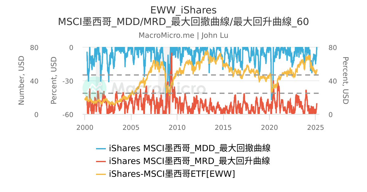 EWW_iShares MSCI墨西哥_MDD/MRD_最大回撤曲線/最大回升曲線_60 | 用戶圖表 | MacroMicro 財經M平方