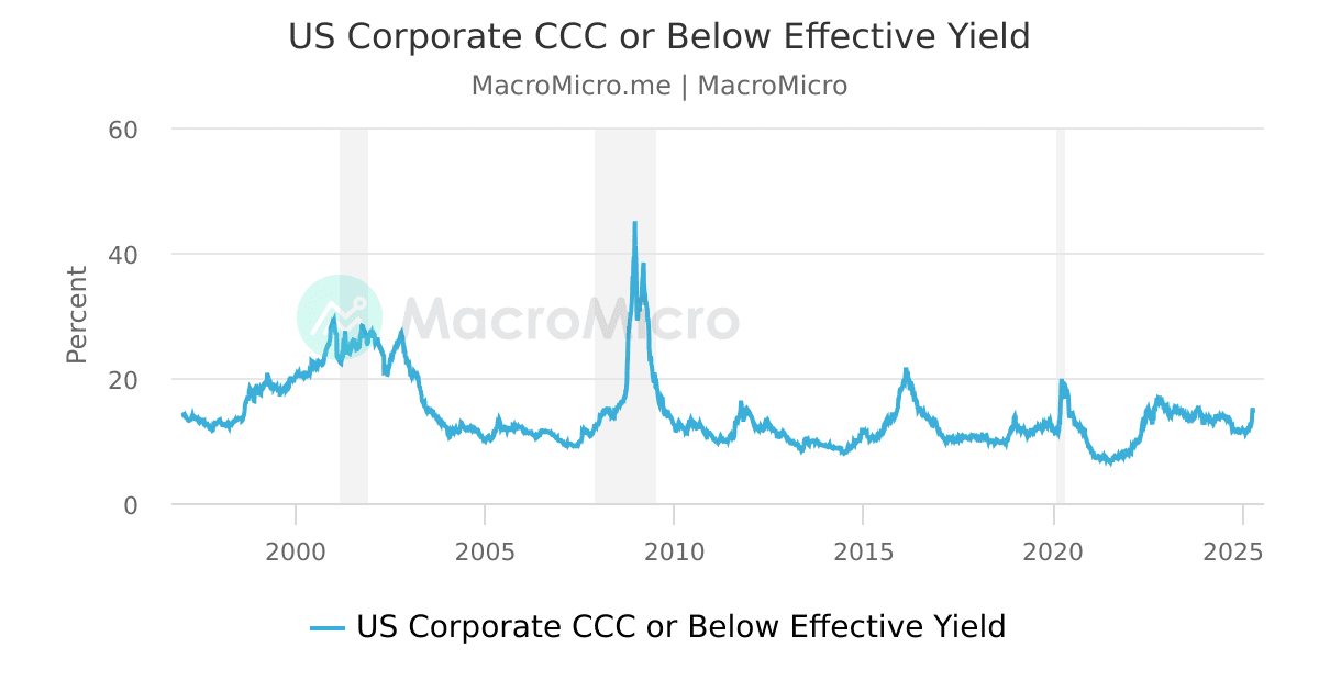 US Corporate CCC or Below Effective Yield | MacroMicro