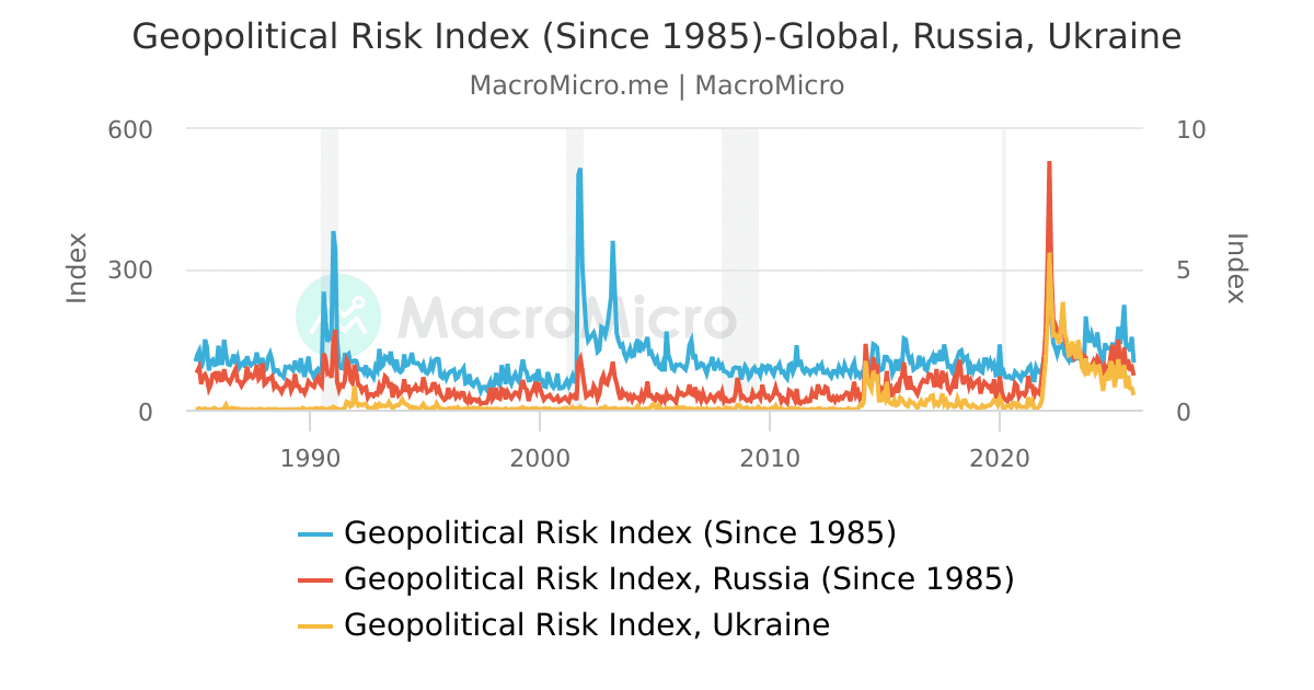 Geopolitical Risk Index (Since 1985)-Global, Russia, Ukraine | MacroMicro