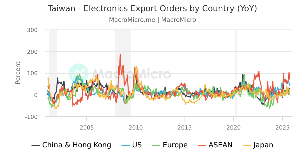 Taiwan - Exports Value by Country | Taiwan Trade | Collection | MacroMicro