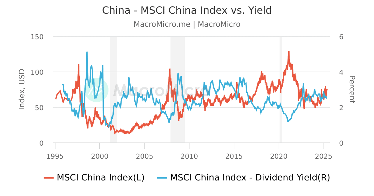 China - MSCI China Index vs. Yield | MacroMicro