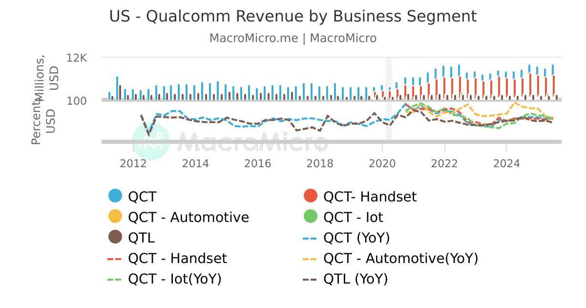 US - Qualcomm Revenue by Business Segment | MacroMicro