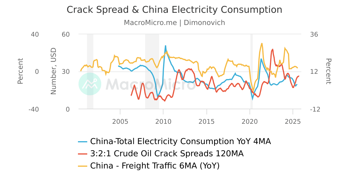 Crack Spread & China Electricity Consumption | 用戶圖表 | MacroMicro 財經M平方