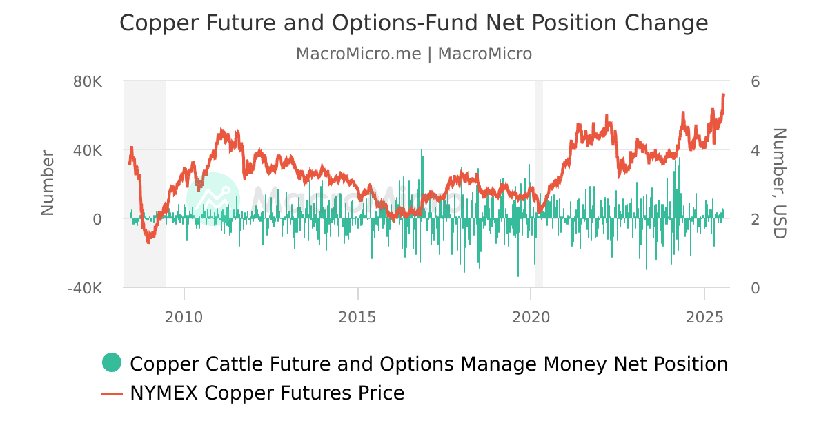 Copper COT Index | Copper-Managed Money | Collection | MacroMicro