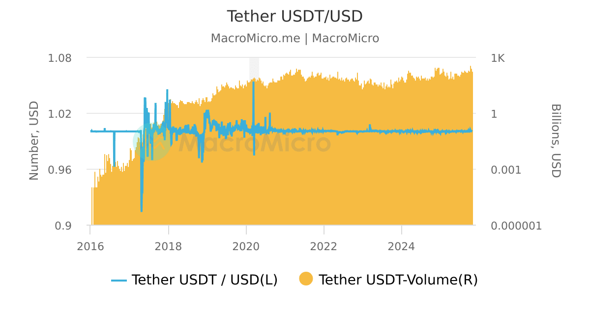 Tether/USD | MacroMicro
