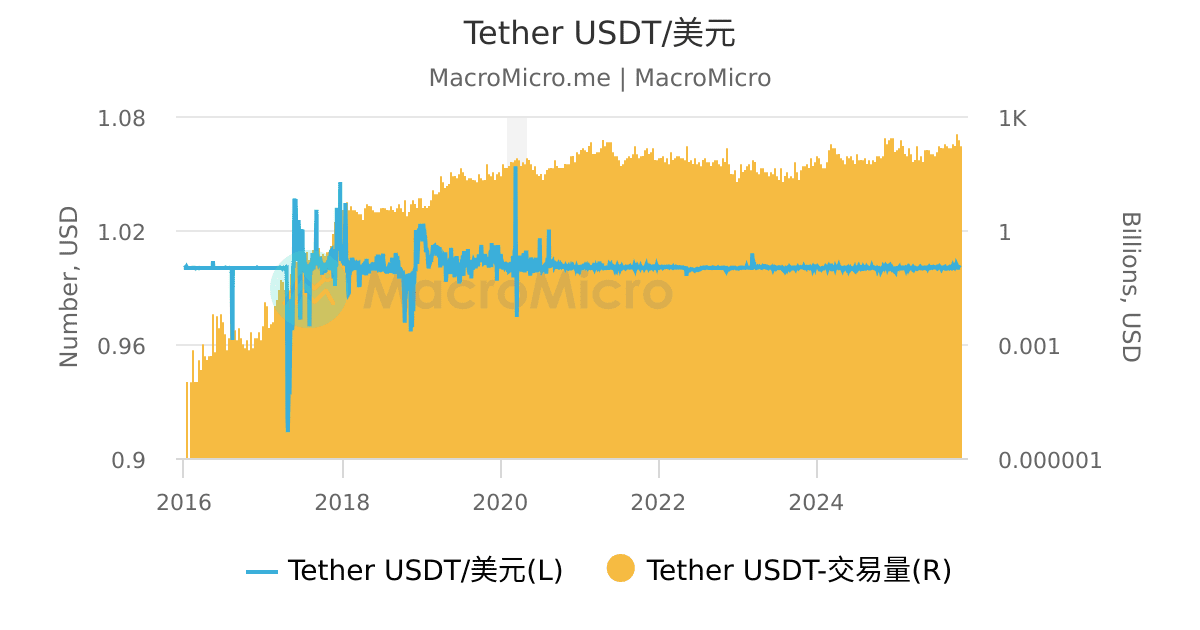 Tether/美元 | MacroMicro 财经M平方
