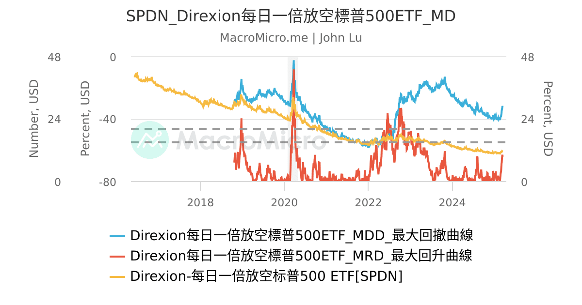 SPDN_Direxion每日一倍放空標普500ETF_MD | MacroMicro 财经M平方